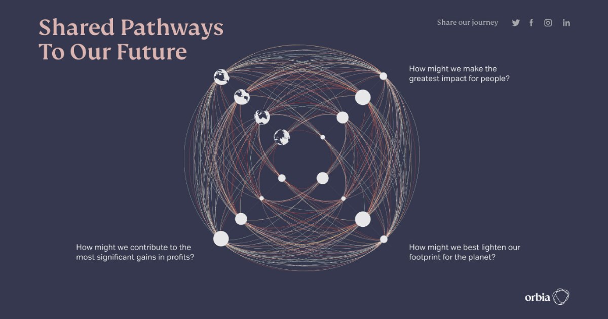 Future Pathways | Orbia